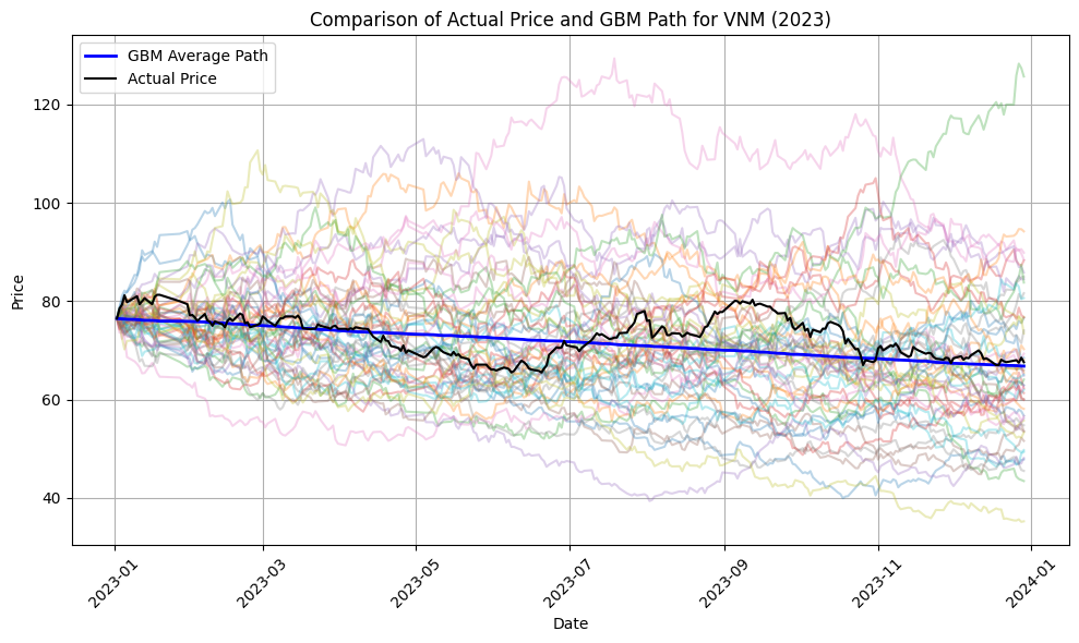Data Analytics Portfolio | Minh Pham
